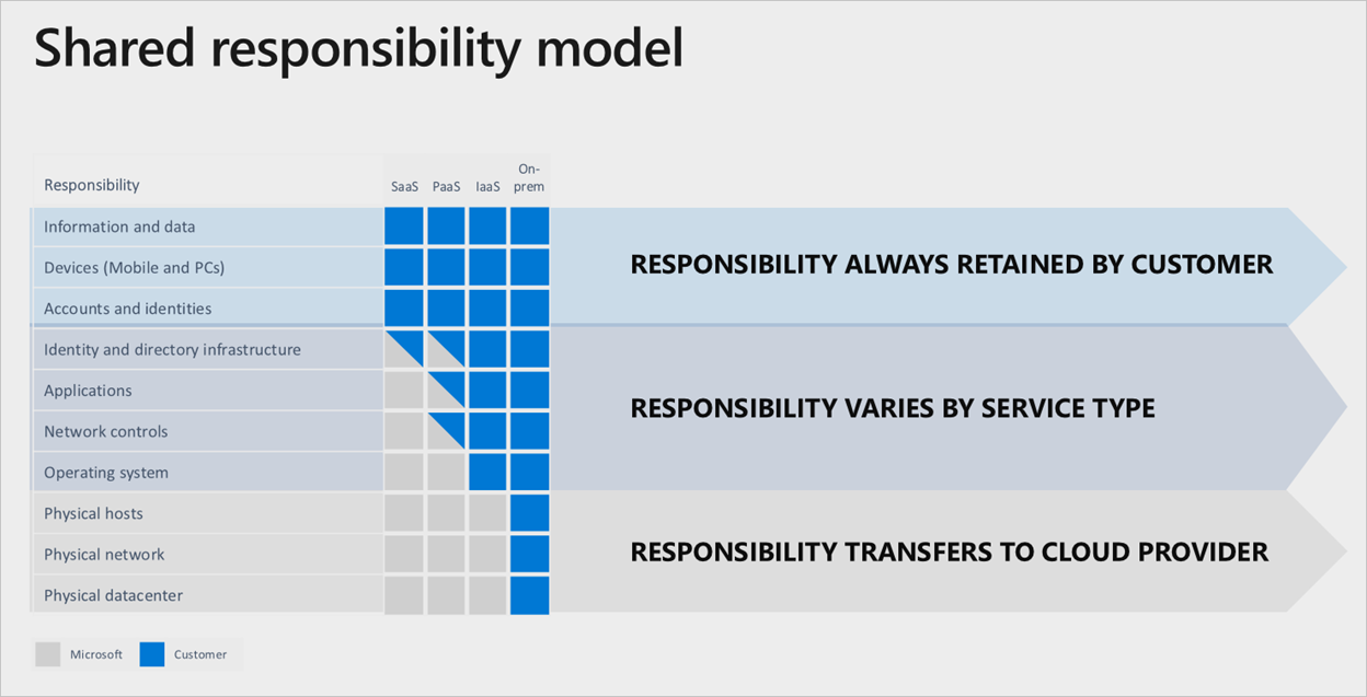 Shared Responsibility Model, what is it?