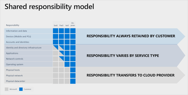 Shared Responsibility Model, what is it?
