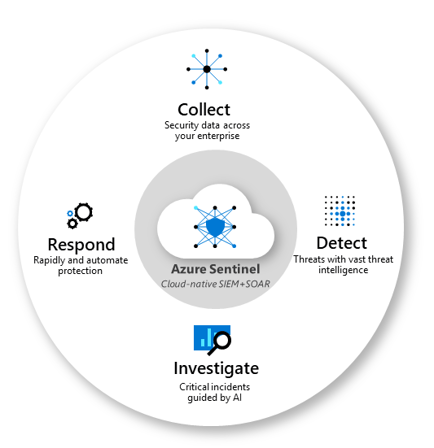 Comparing Microsoft Sentinel vs. Splunk